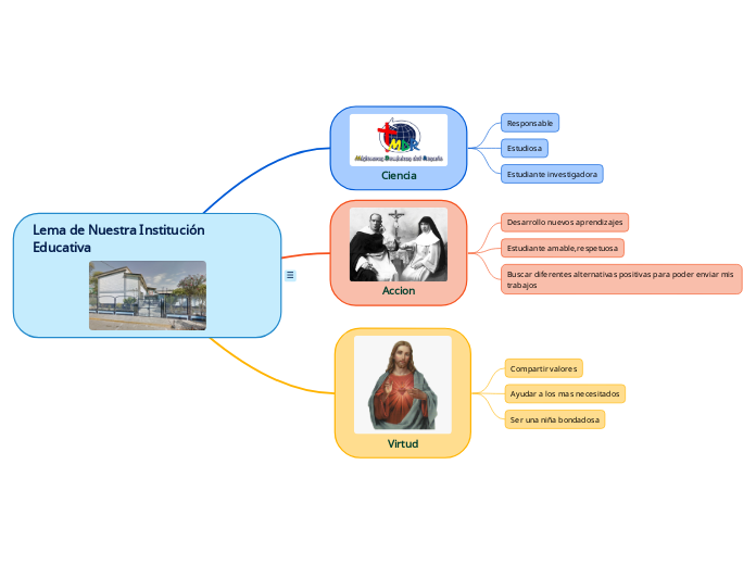 Lema de Nuestra Institución Educativa - Mind Map